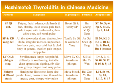 Acupuncture for Thyroid: Hashimoto's Thyroiditis (with Case Study)