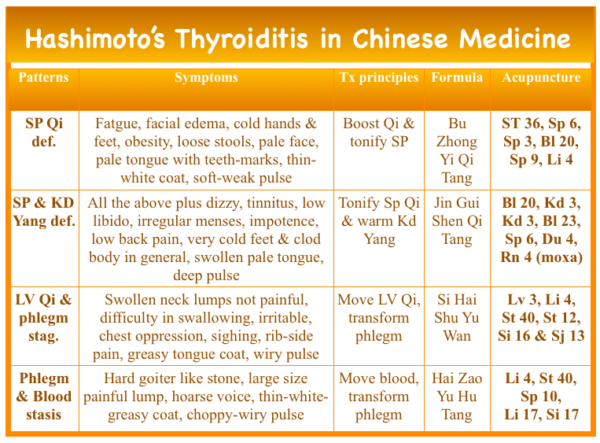 Acupuncture for Thyroid: Hashimoto's Thyroiditis (with Case Study)